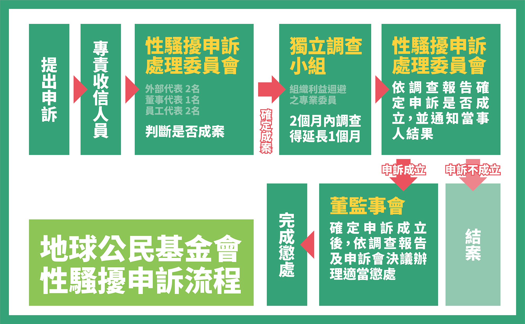 性騷擾申訴處理流程及申訴管道 地球公民基金會
